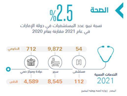 956 مليون نسمة عدد سكان الإمارات 2021 بنمو 3 صحيفة الخليج